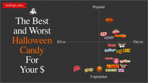 The Best and Worst Halloween Candy for Your Money - Happy Deal - Happy Day!